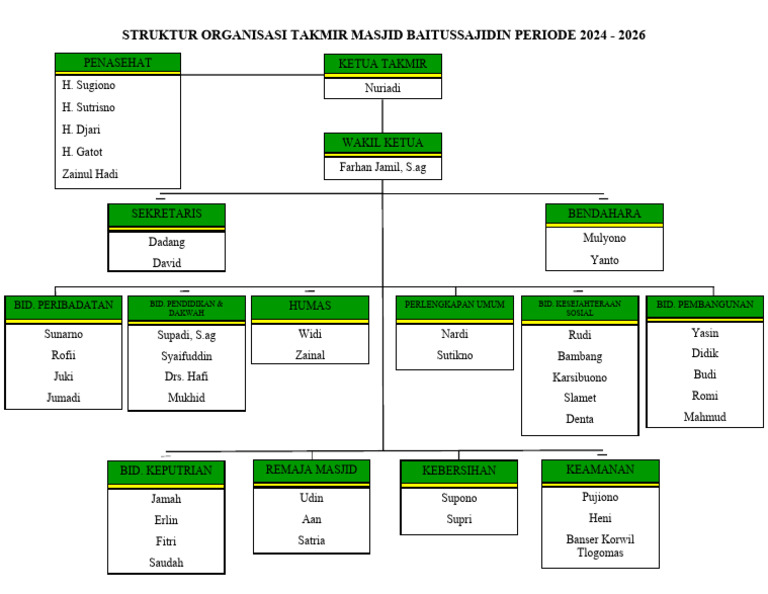 Struktur Organisasi Takmir Masjid Baitussajidin | PDF