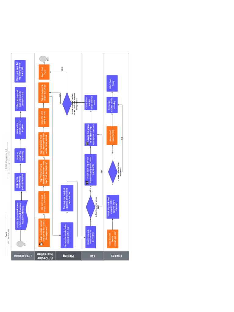 Capacity Fill Process Chart | PDF
