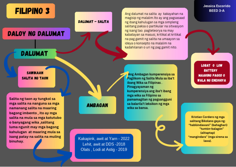 Escorido Jessica BEED 3-A Dalumat Sa Filipino 3 | PDF