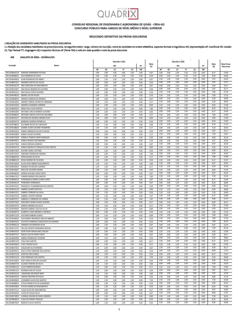 CREA-GO Concurso Publico 2023 Resultado Definitivo Prova Discursiva | PDF