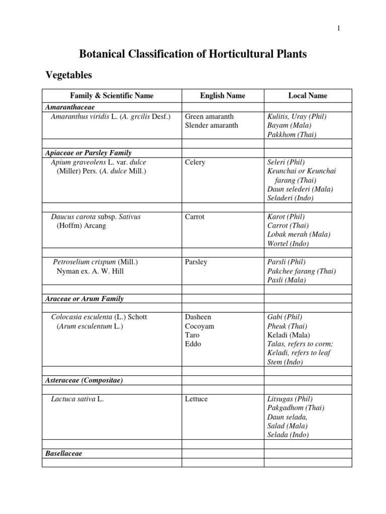 Botanical Names of Common Crops | PDF | Language Arts & Discipline