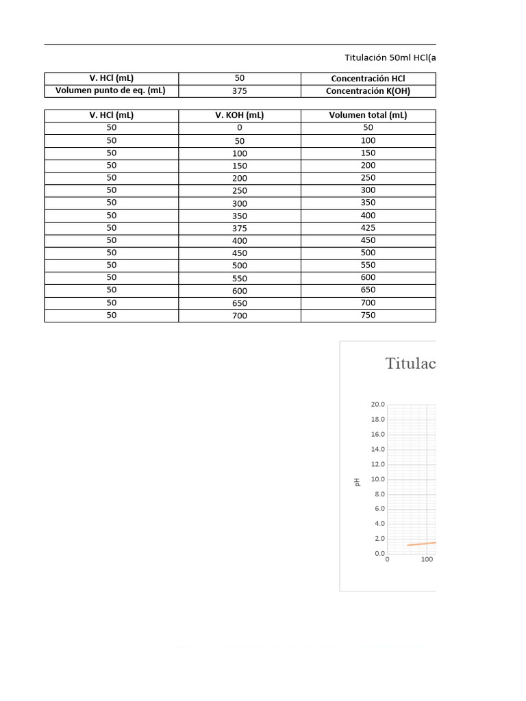 Curvas de Titulación | PDF