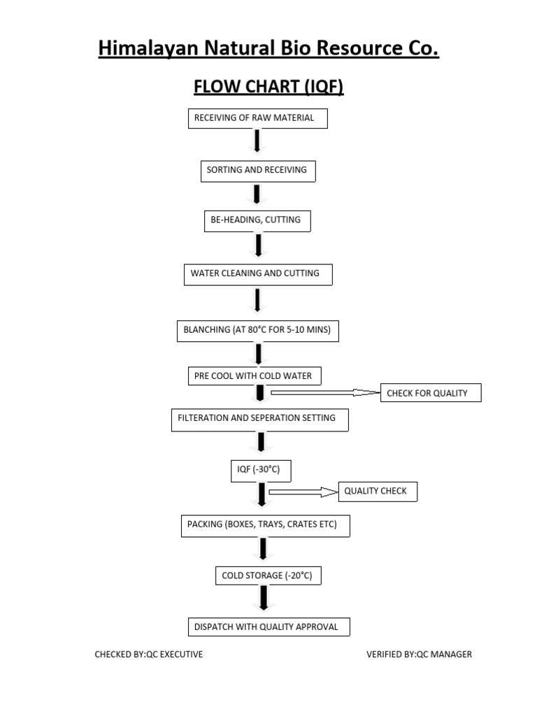 Flow Chart Iqf | PDF