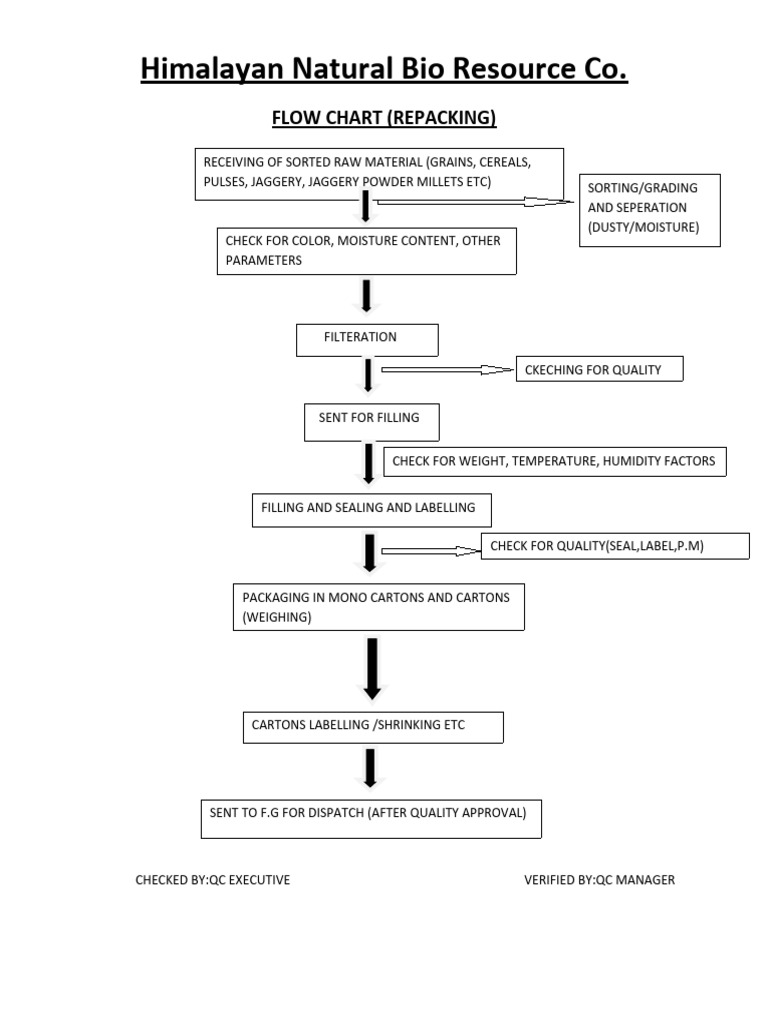 FLOW CHART REPACKAGING | PDF