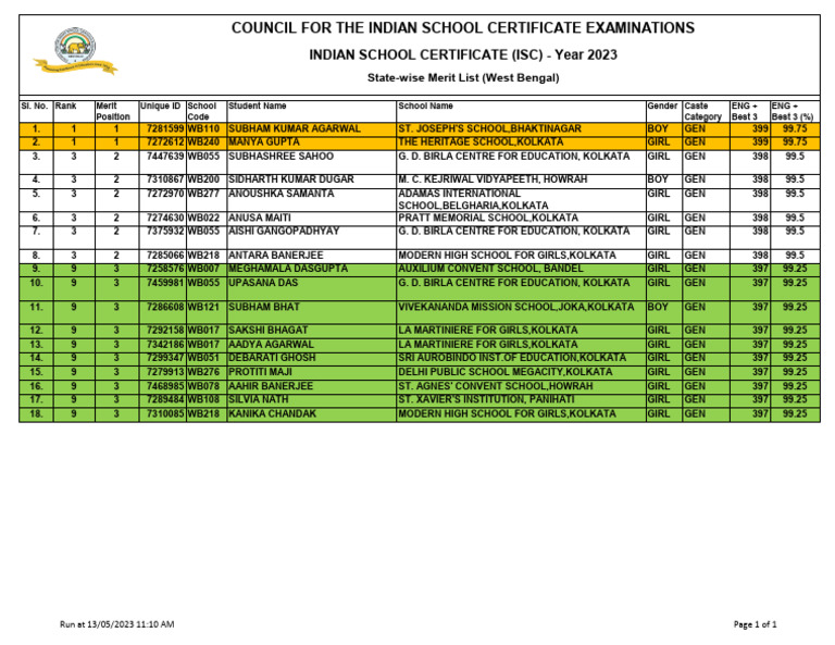 ISC Topper List 2023: West Bengal | PDF | Kolkata | Educational ...