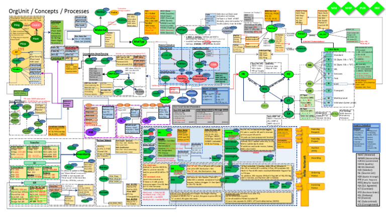 SAP MM Work Flow - Org Unit - Process - Concepts | PDF
