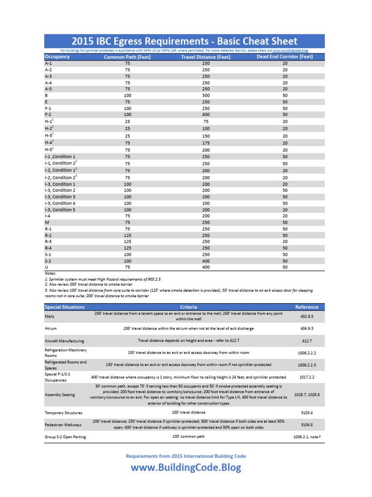 building_code_blog_-_egress_tables (3) | PDF | Fire Sprinkler System ...