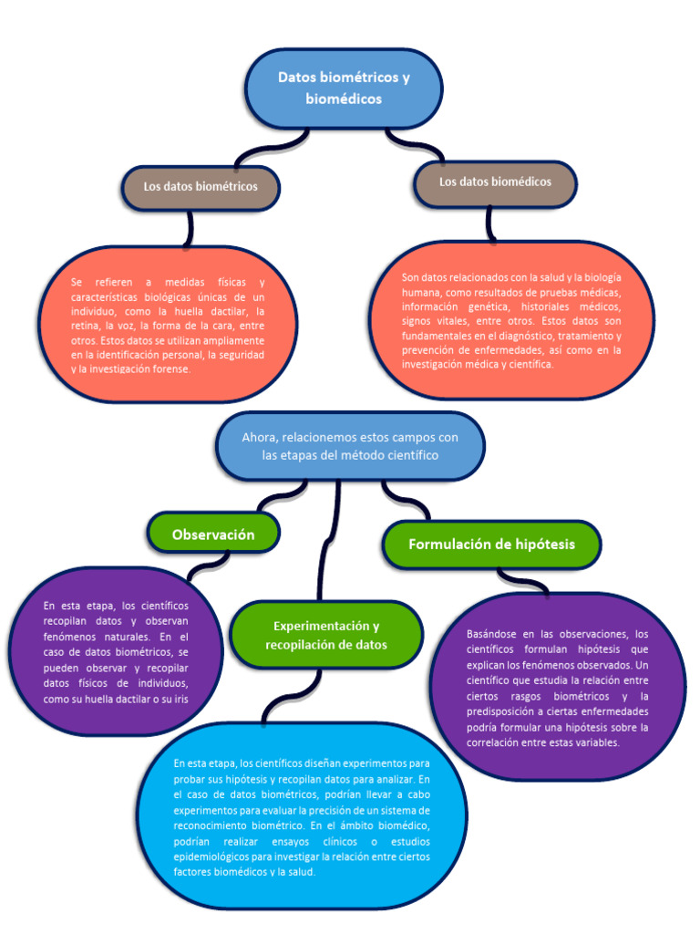 Datos Biométricos y Biomédicos | PDF