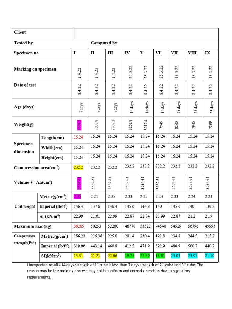 Table For Concrete Compression - 2019dec - Section 2 | PDF | Length ...