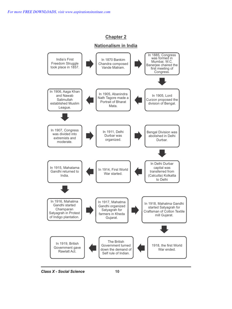 CBSE Class 10 SST Notes Question Bank Nationalism in India | PDF