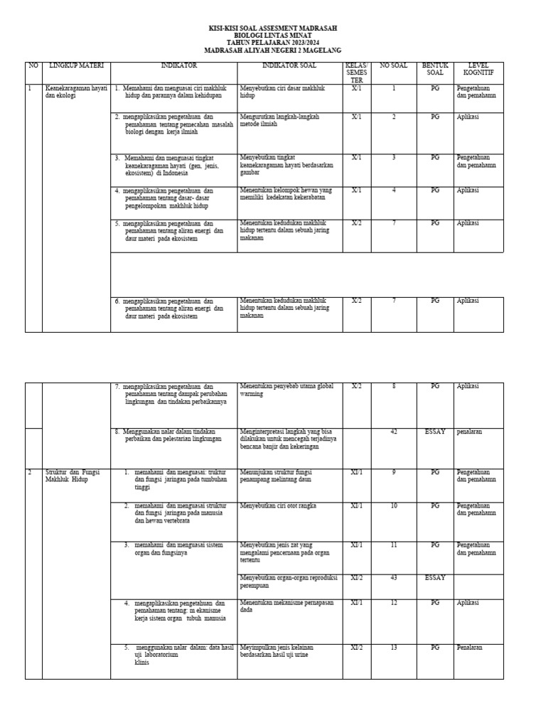 Kisi-Kisi Soal Biologi MA 2023/2024 | PDF