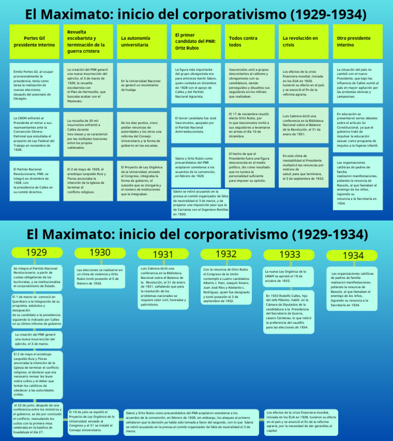 Cuadro comparativo. El Maximato inicio del corporativismo (1929-1934) | PDF | Gobierno