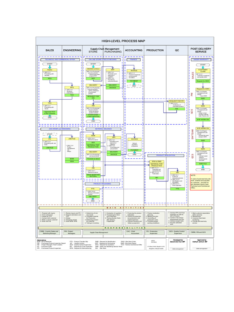 HIGH LEVEL PROCESS MAP QETAF B | PDF | Request For Proposal | Procurement