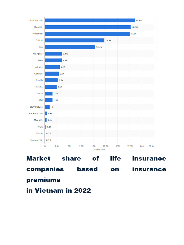 Market Share of Life Insurance Companies Based On Insurance Premiums | PDF