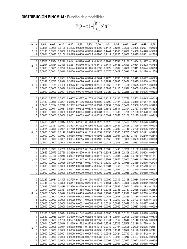 Tablas Distribuciones Probabilidad | PDF