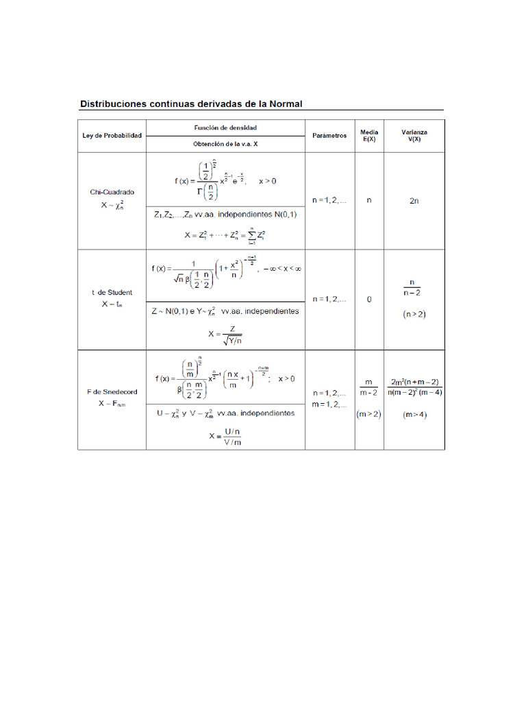 Tablas Chi, T y F | PDF