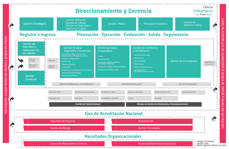 Mapa de Procesos Clínica Imbanaco | Descargar gratis PDF | Medicina de ...