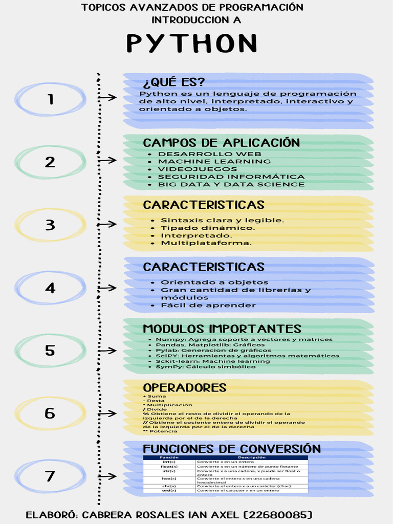 3.1 Infografia Python | PDF | Informática