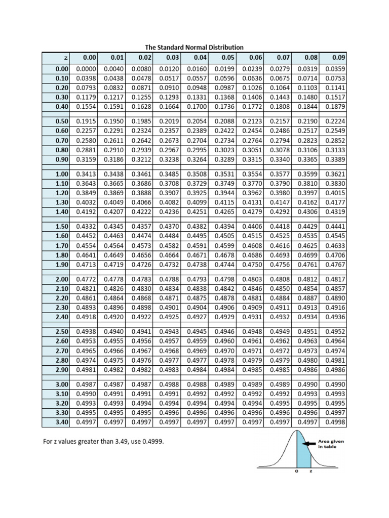 Standard Normal Distribution Table | PDF | Statistical Theory | Statistics