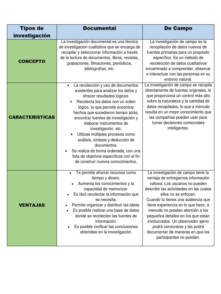 Cuadro Comparativo Tipos de Investigacion Documental y de Campo | PDF | Bases de datos ...