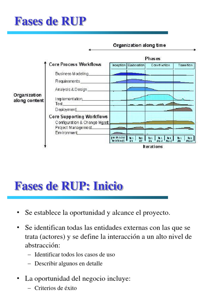 Fases de RUP | PDF
