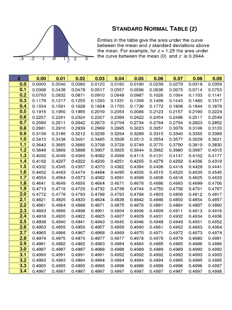 Area Under The Normal Distribution Curve | PDF