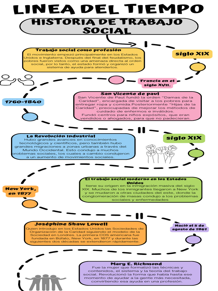 Linea Del Tiempo de Trabajo Social | PDF | Trabajo Social