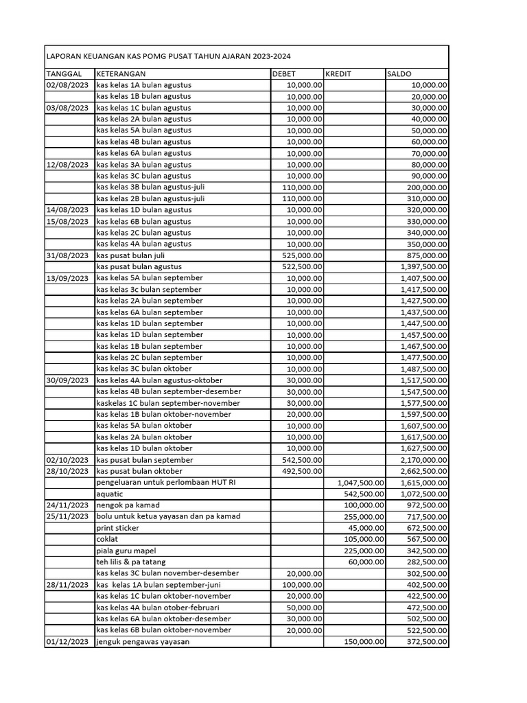 Laporan Kas Pomg Pusat | PDF