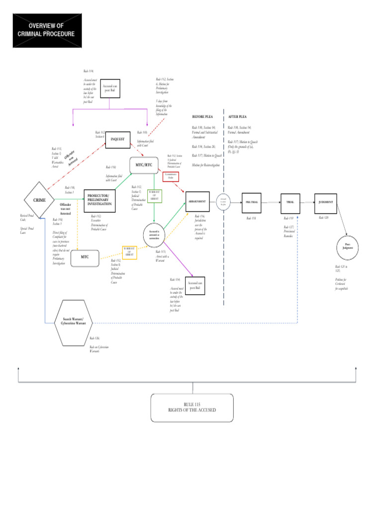FLOWCHART CRIMPRO | PDF