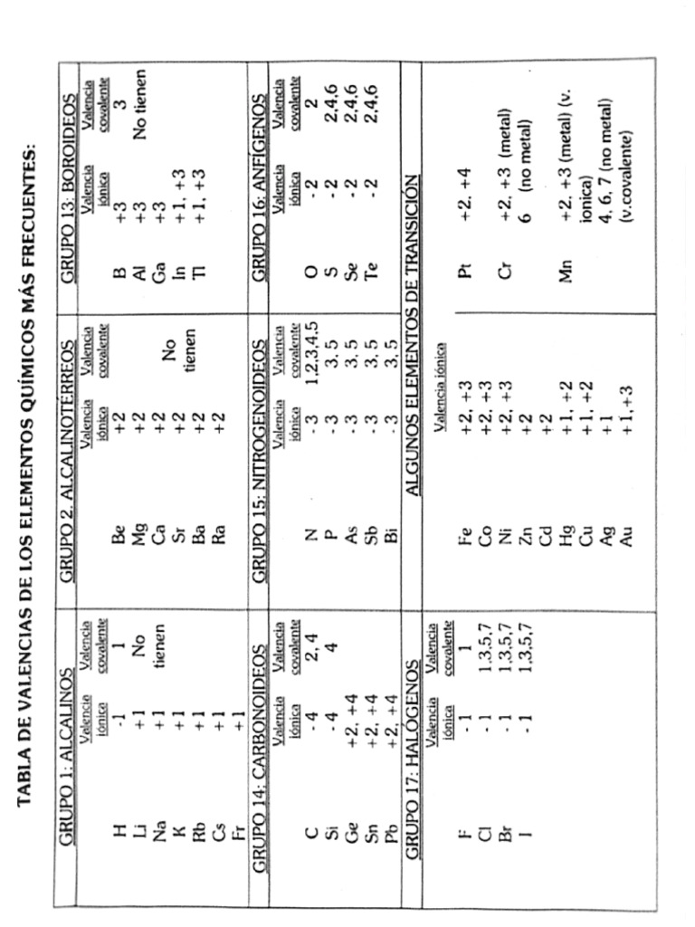 Tabla de Valencias | PDF