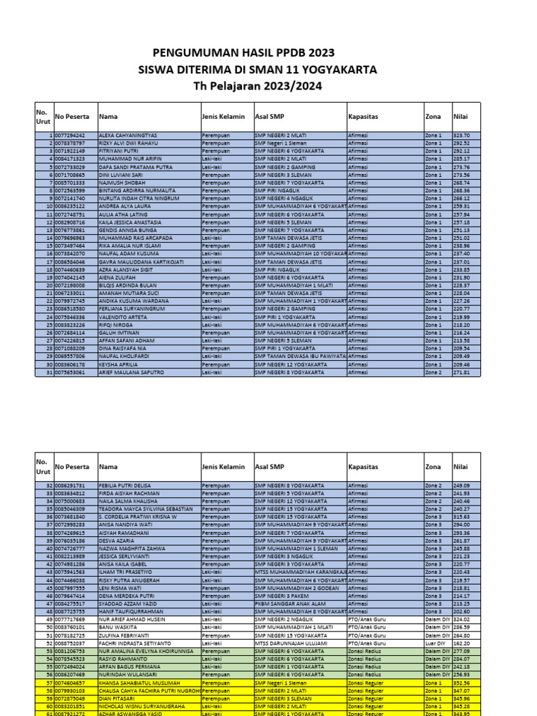 Hasil PPDB SMAN 11 Yogyakarta 2023 | PDF