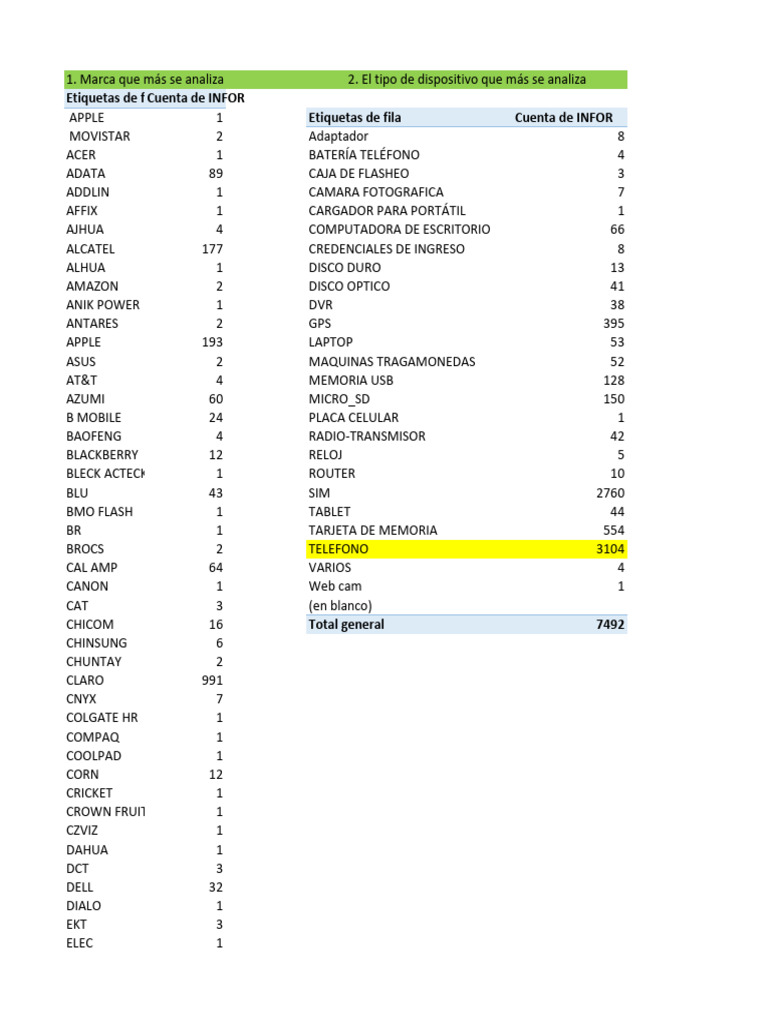 Datos Ejercicio Tabla Dinamica - Laboratorio... | Descargar gratis PDF | Ordenador portátil ...