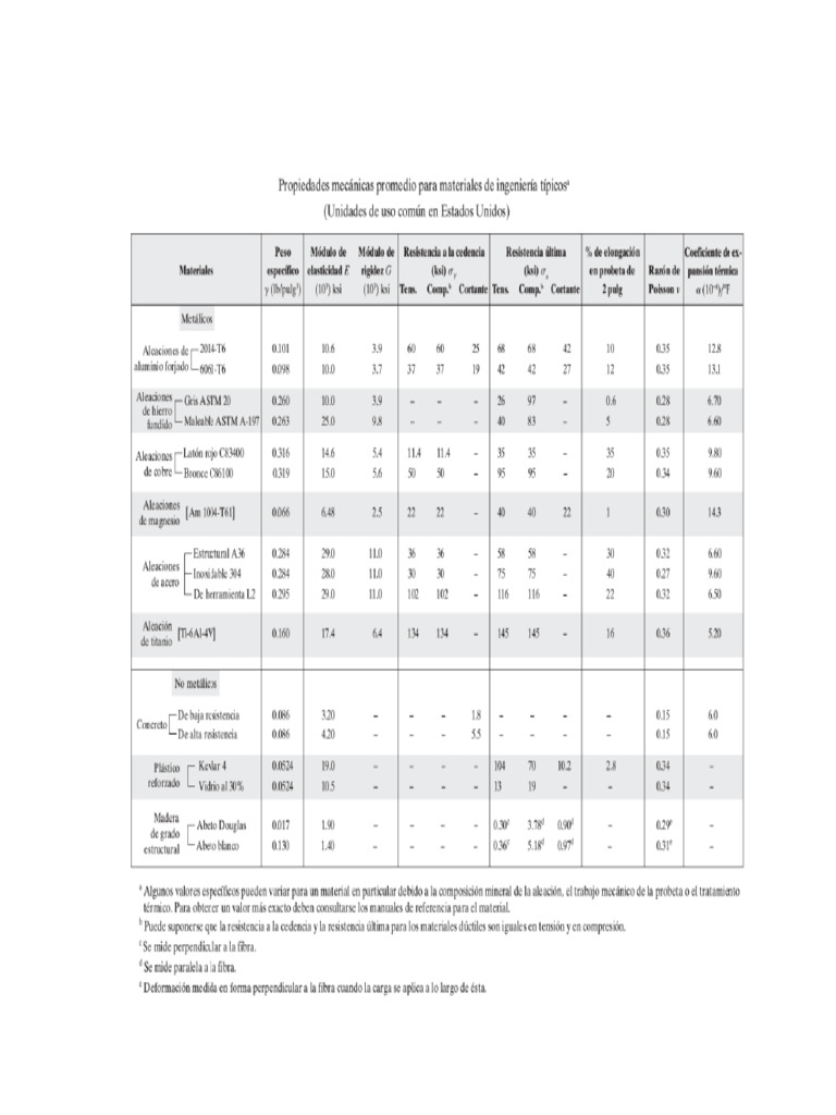 Tablas Modulos De Elasticidad Pdf