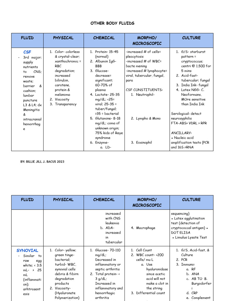 Other Body Fluids | PDF