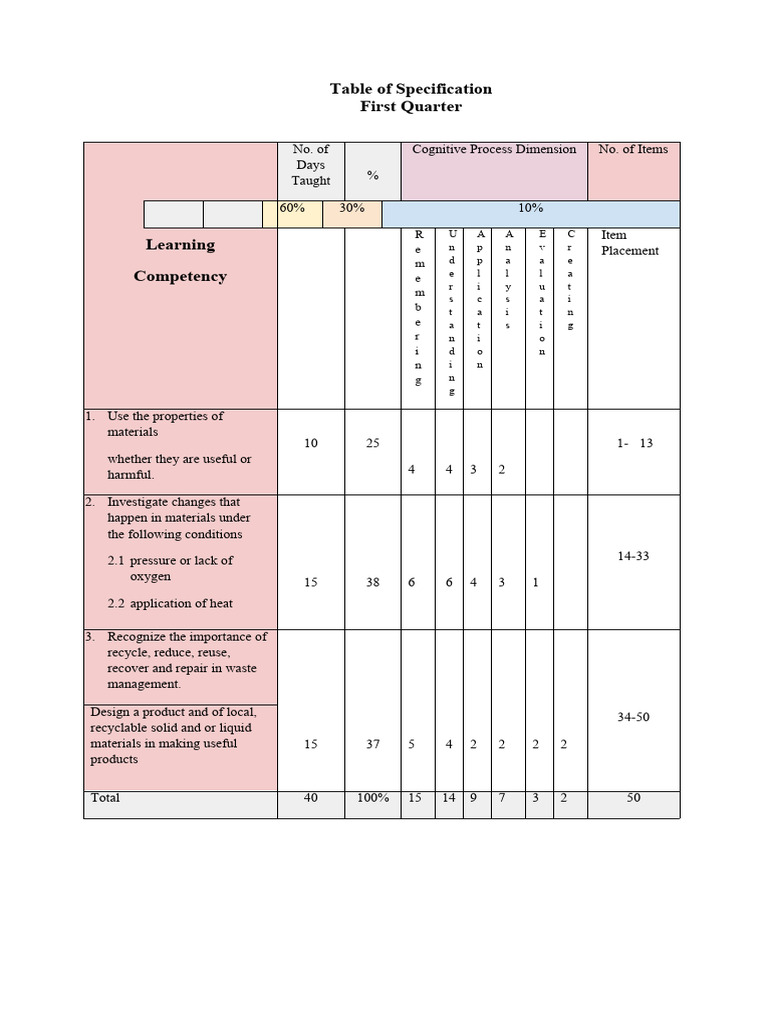 First Quarter Science TOS and Exam | PDF | Water | Reuse
