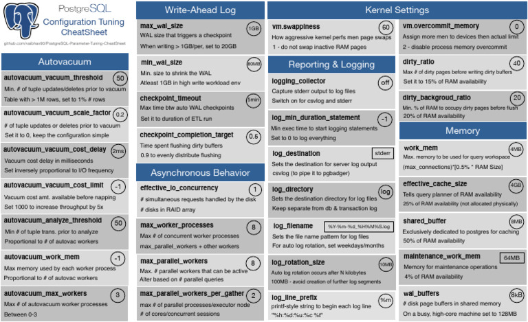 PostgreSQL CheatSheep | PDF