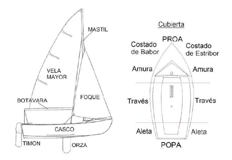 Partes del barco | PDF