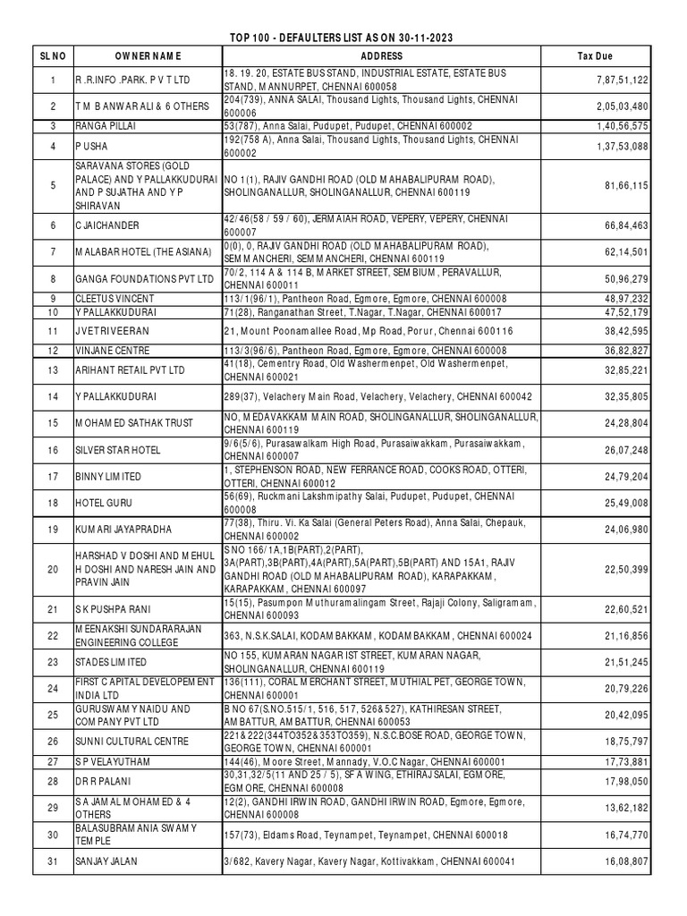 Top 100 - Defaulters List | PDF