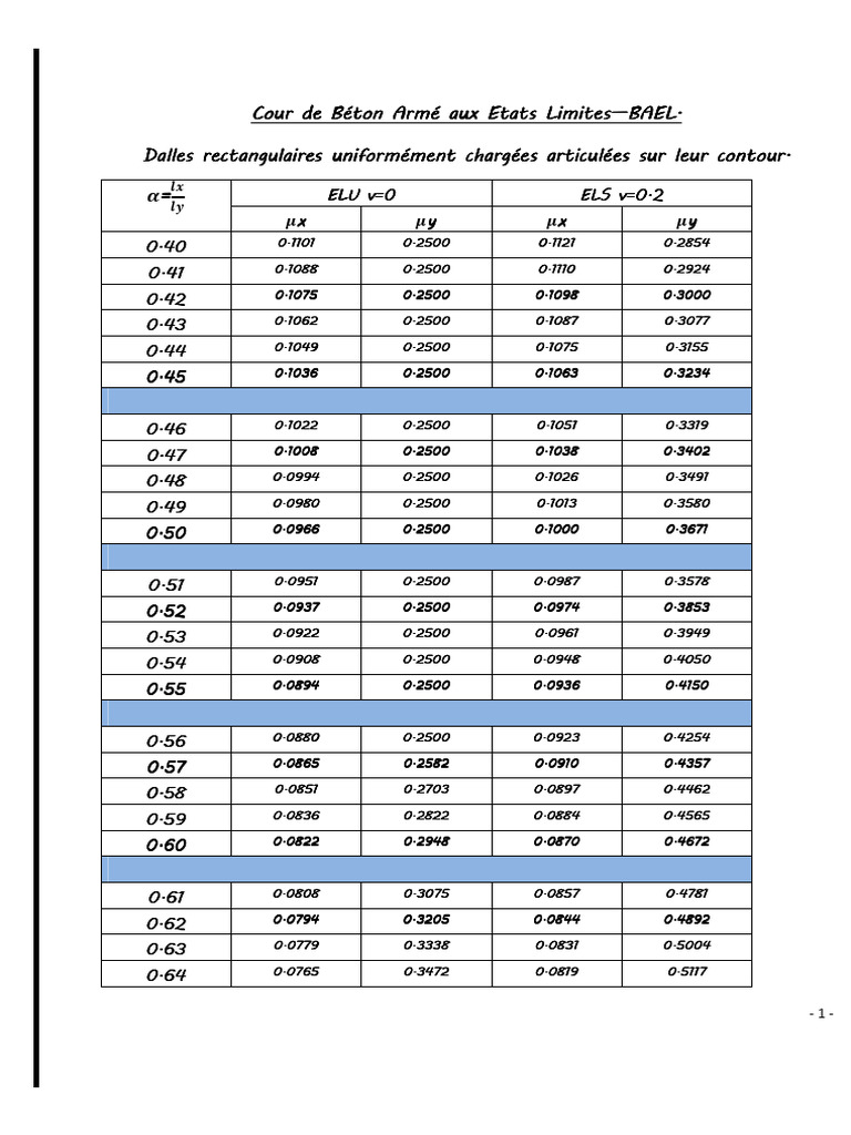 Tableau Calcul Des Dalles | PDF