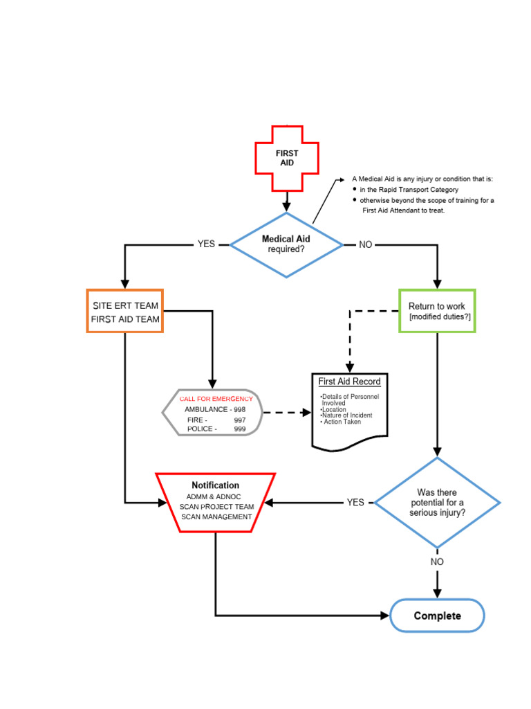 Guideline - First Aid Flowchart | PDF