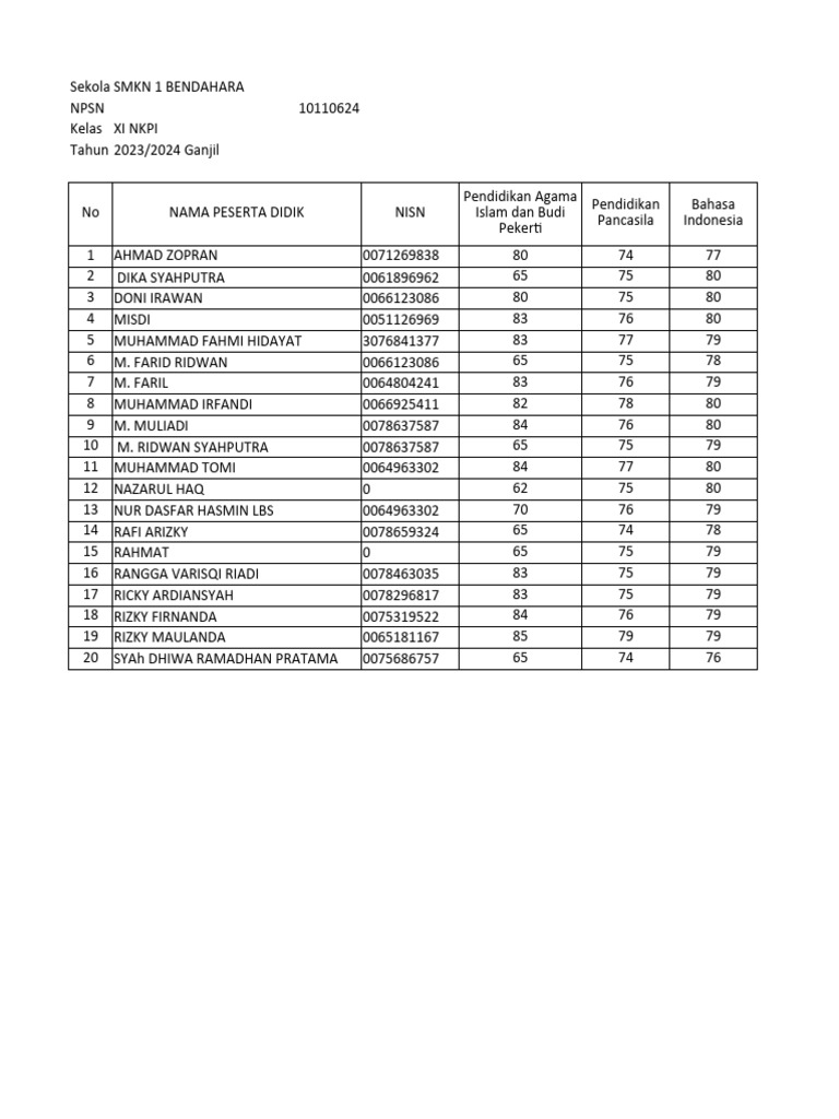 Leger Nilai Akhir Kelas XI NKPI | PDF