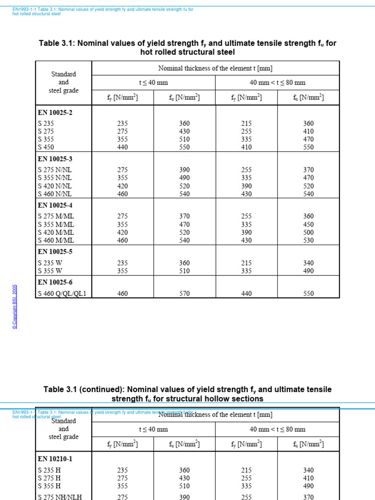 Tabela - Fy e Fu | PDF | Metals | Steel