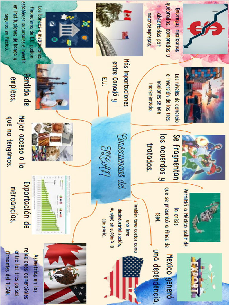 Consecuencias Del TLCAN | PDF