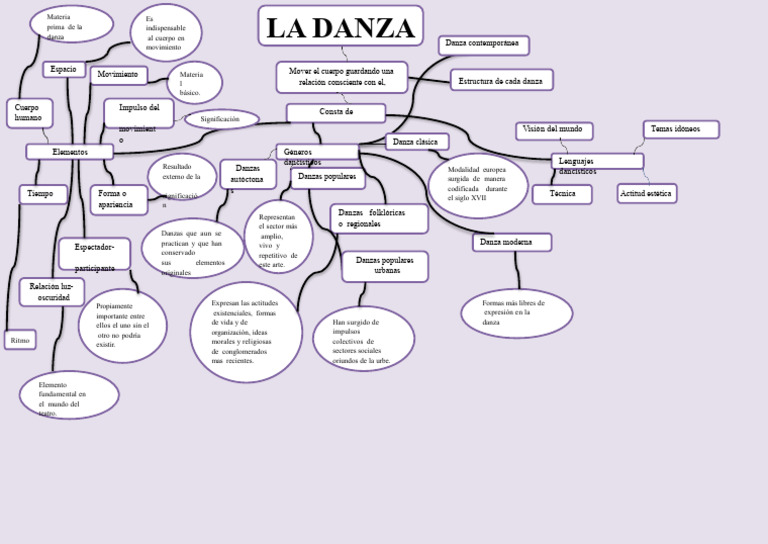 Mapa Conceptual de La Danza 4 | PDF