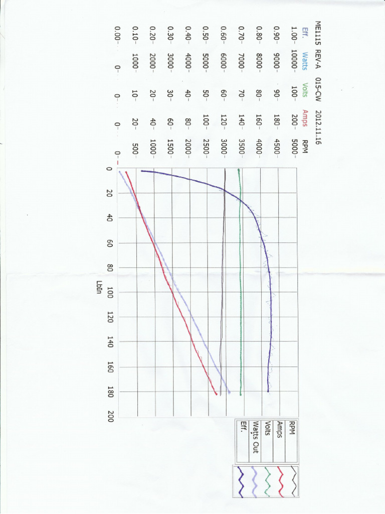 ME1115 Dyno Plot at 69 VDC | PDF