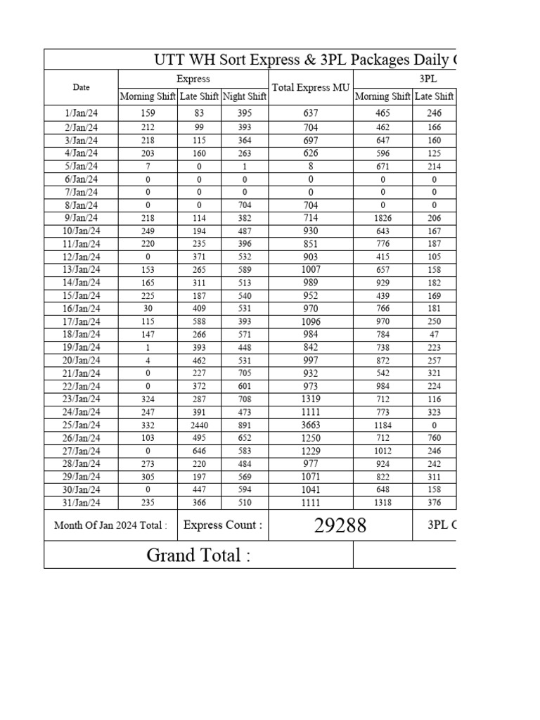 Jan 2024 PM Use, Req & Packages Output Count UTT Express | PDF