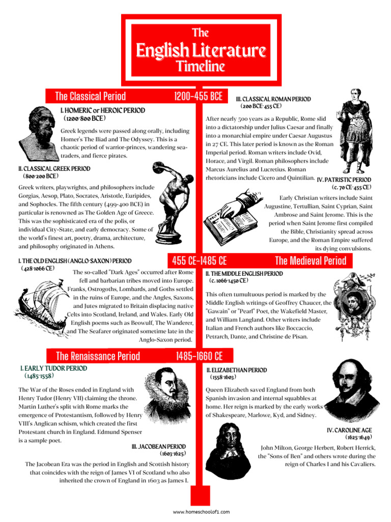 English Literature Timeline | PDF | Social Science | History