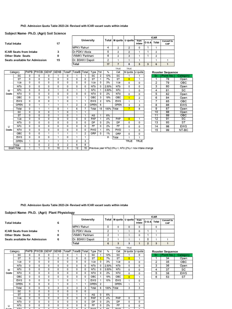 Revised Subjectwise Phdseat Distribution 23-24 - With ICAR Vacant Seats | PDF | Agriculture