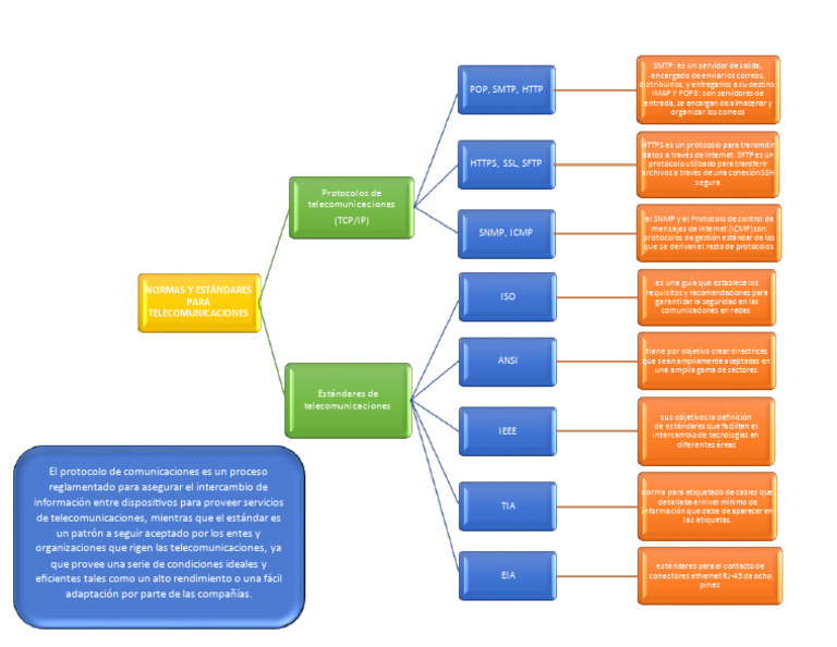 Tarea 2 Normas y estandares | PDF | Telecomunicaciones | Protocolos de red