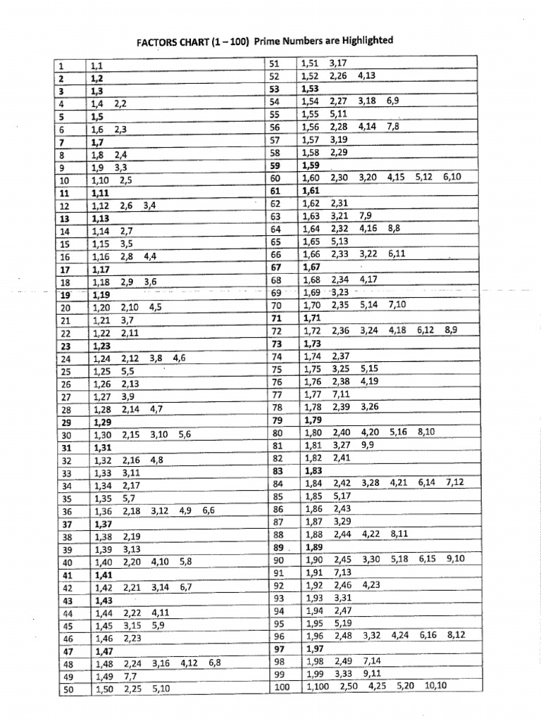 Factors 1-100 Prime | PDF